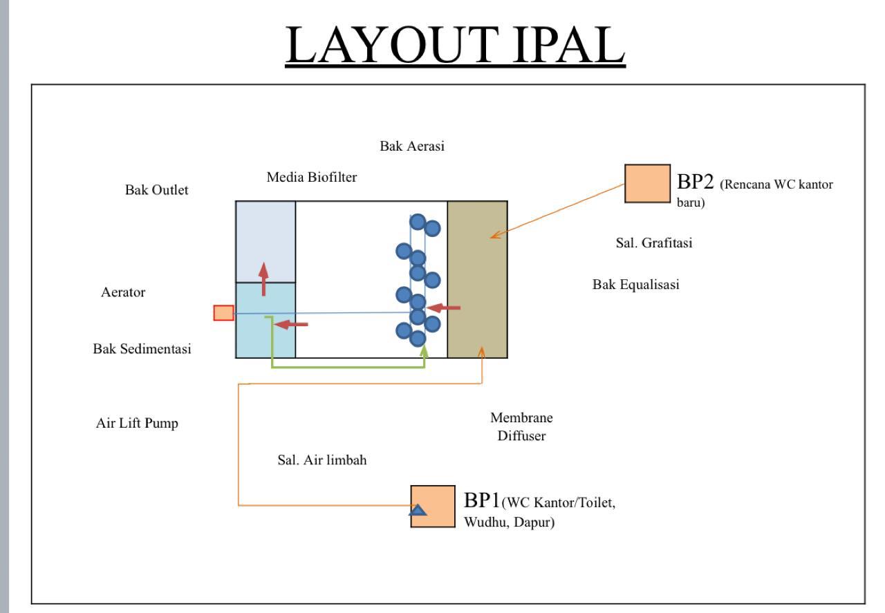 Jual Pekerjaan Instalasi Pengolahan Air Limbah Domestik (IPAL) | PaDi UMKM
